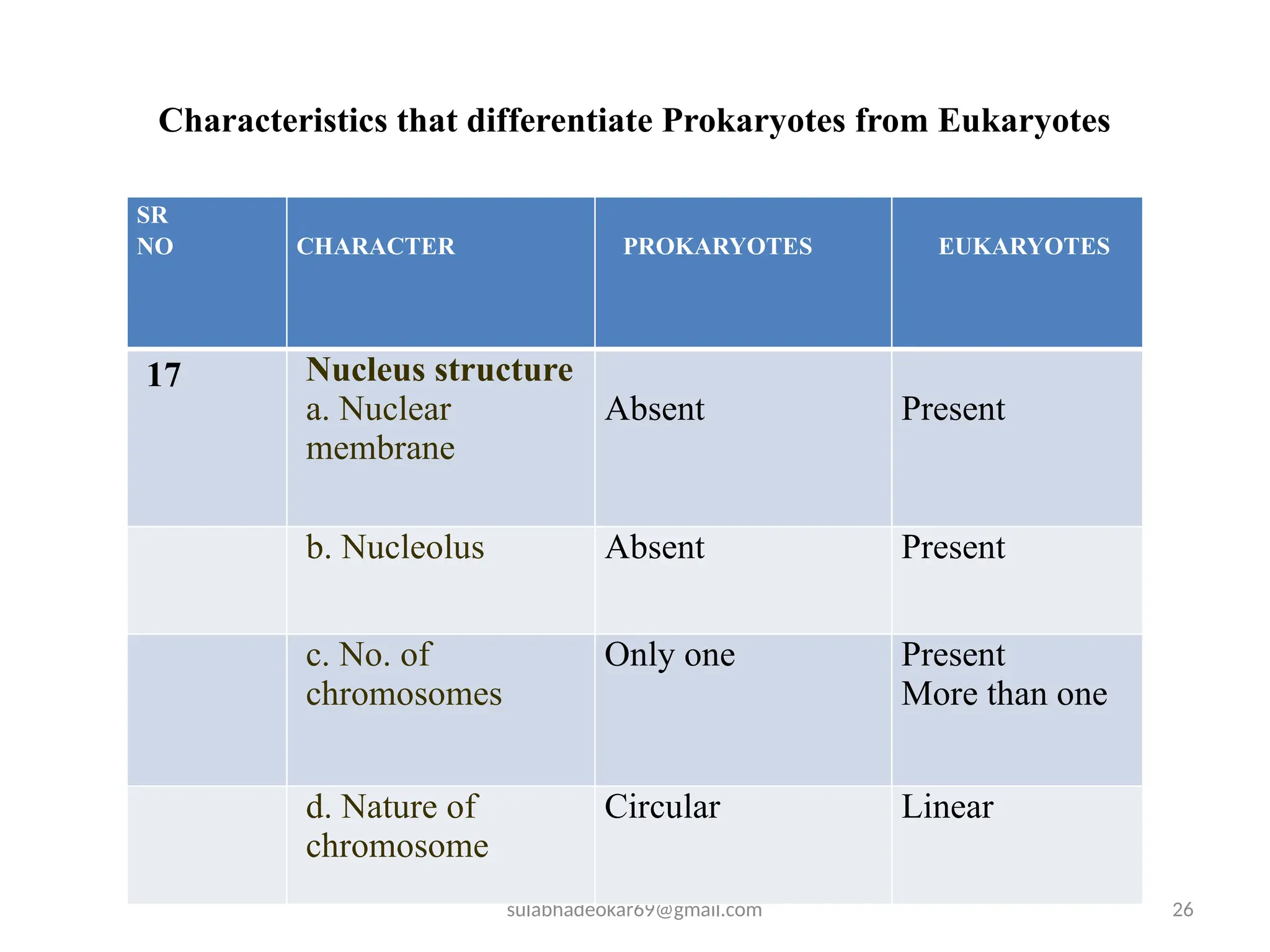 Prokaryotic cell Vs Eukaryotic cell Understanding the Differences.pptx