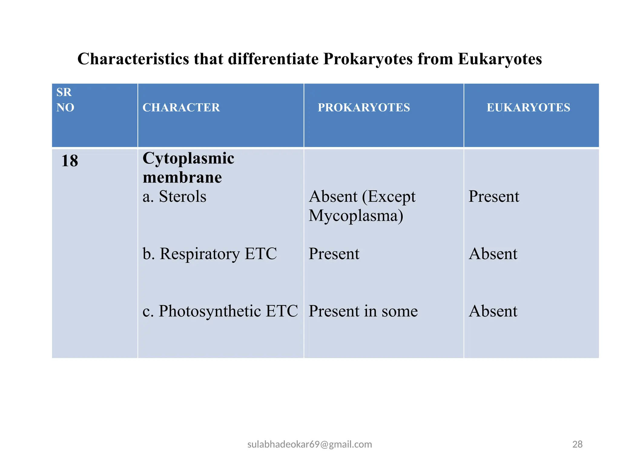 Prokaryotic cell Vs Eukaryotic cell Understanding the Differences.pptx