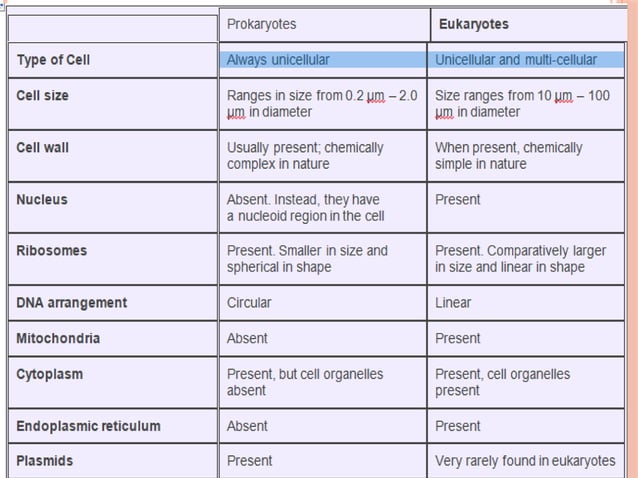 PROKARYOTIC VERSUS EUKARYOTIC CELL.pptx