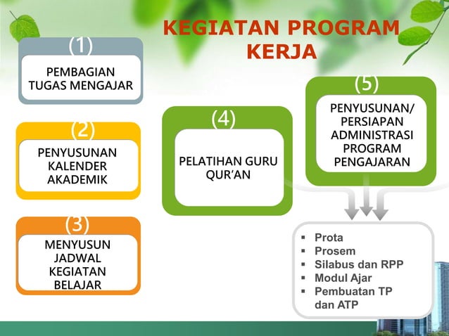 PROGRAM KERJA KURUKULUM SEKOLAH ISLAM TERPADU.pptx