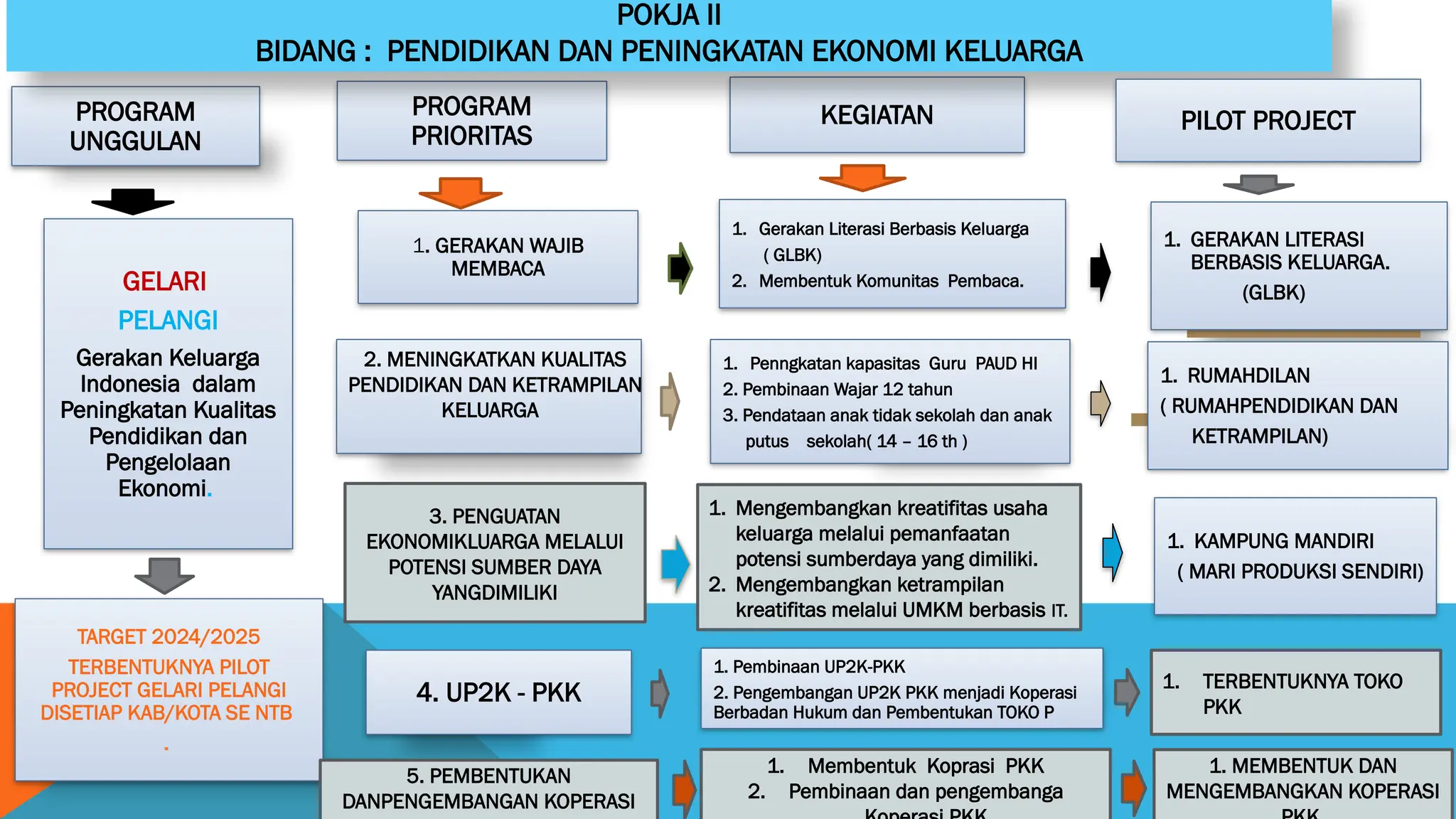 Materi Gelari Pelangi Pokja II PKK Kabupaten | PPTX