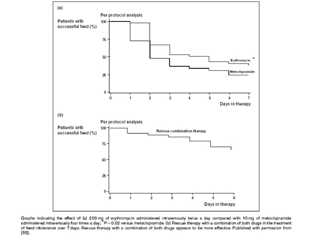 Prokinetics | PPT | Digestive Disorders | Diseases and Conditions