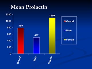 Prolactin Screening, Hyperprolactinaemia and Antipsychotics | PPT