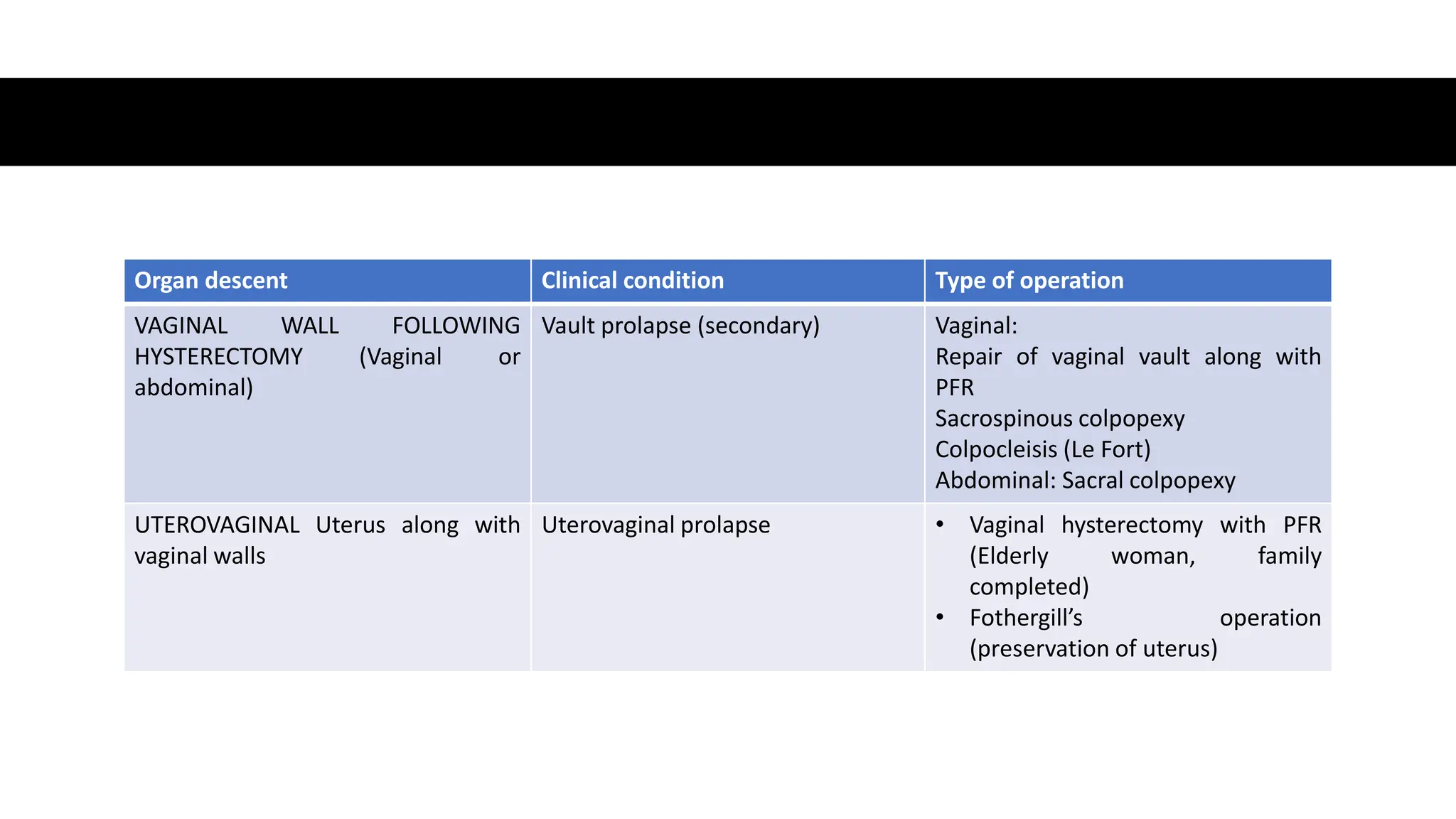 prolapse of pelvic organs,subject gynaecology.pdf