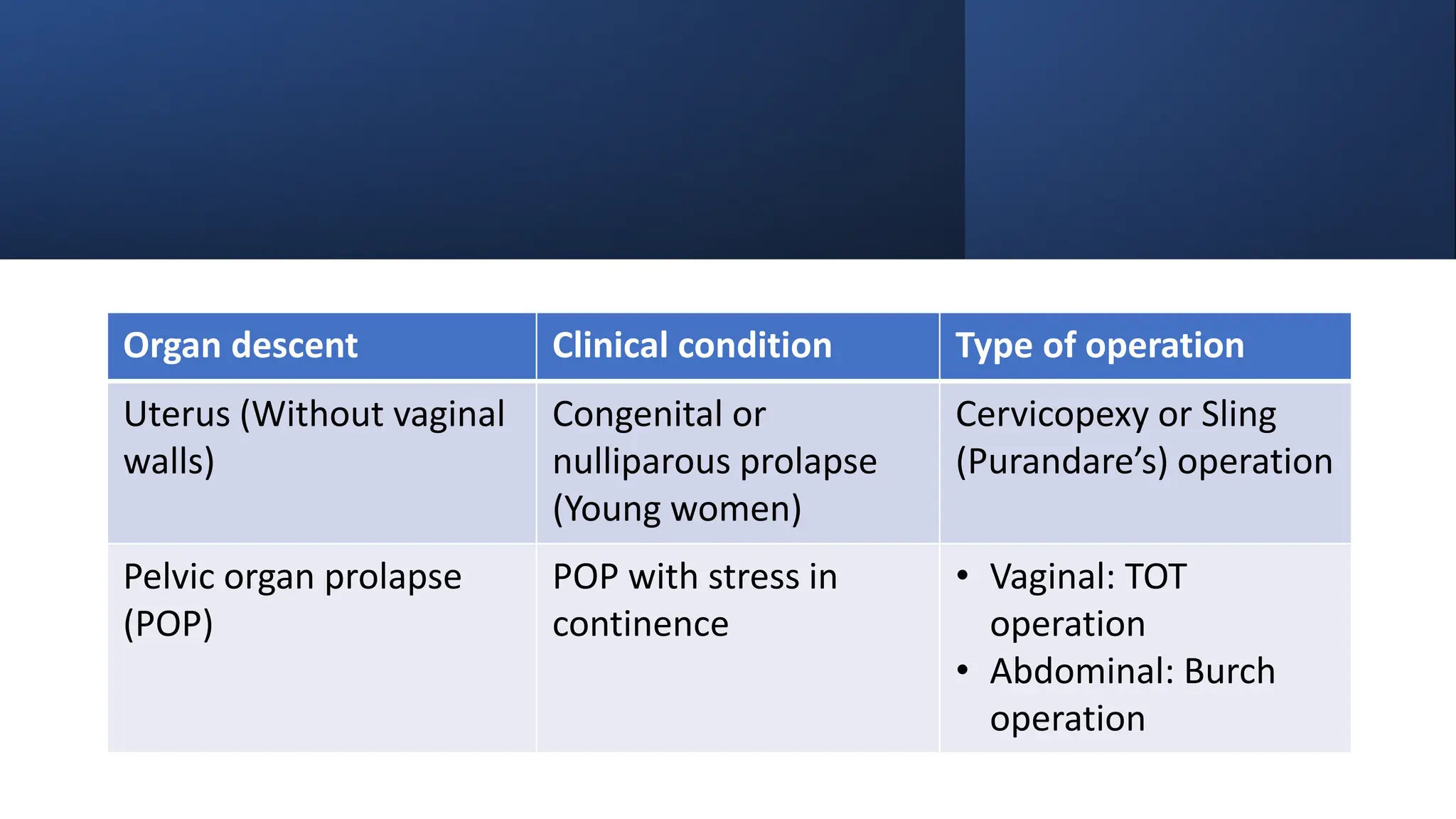 prolapse of pelvic organs,subject gynaecology.pdf