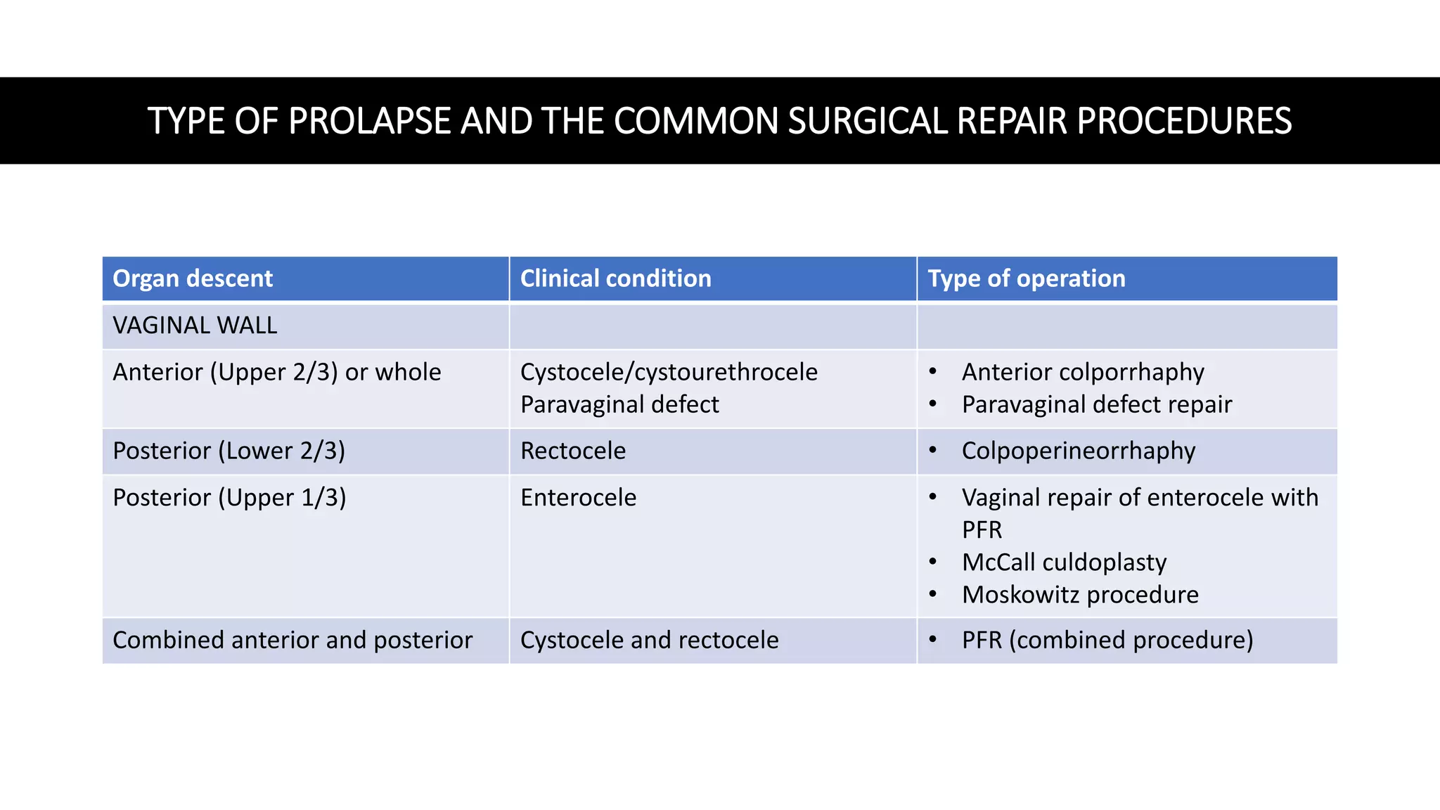 Prolapse | PPTX