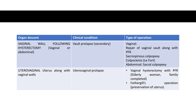 Prolapse | PPTX | Pregnancy | Reproductive Health