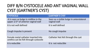 Pelvic organ prolapse, it's symptoms, management | PPTX