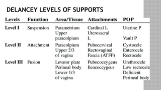 Prolapse of uterus.it elaborates on uterovaginal prolapse ,signs ...