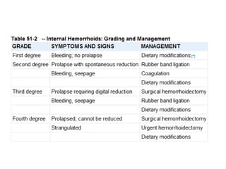 Prolaps hemoroid | PPTX