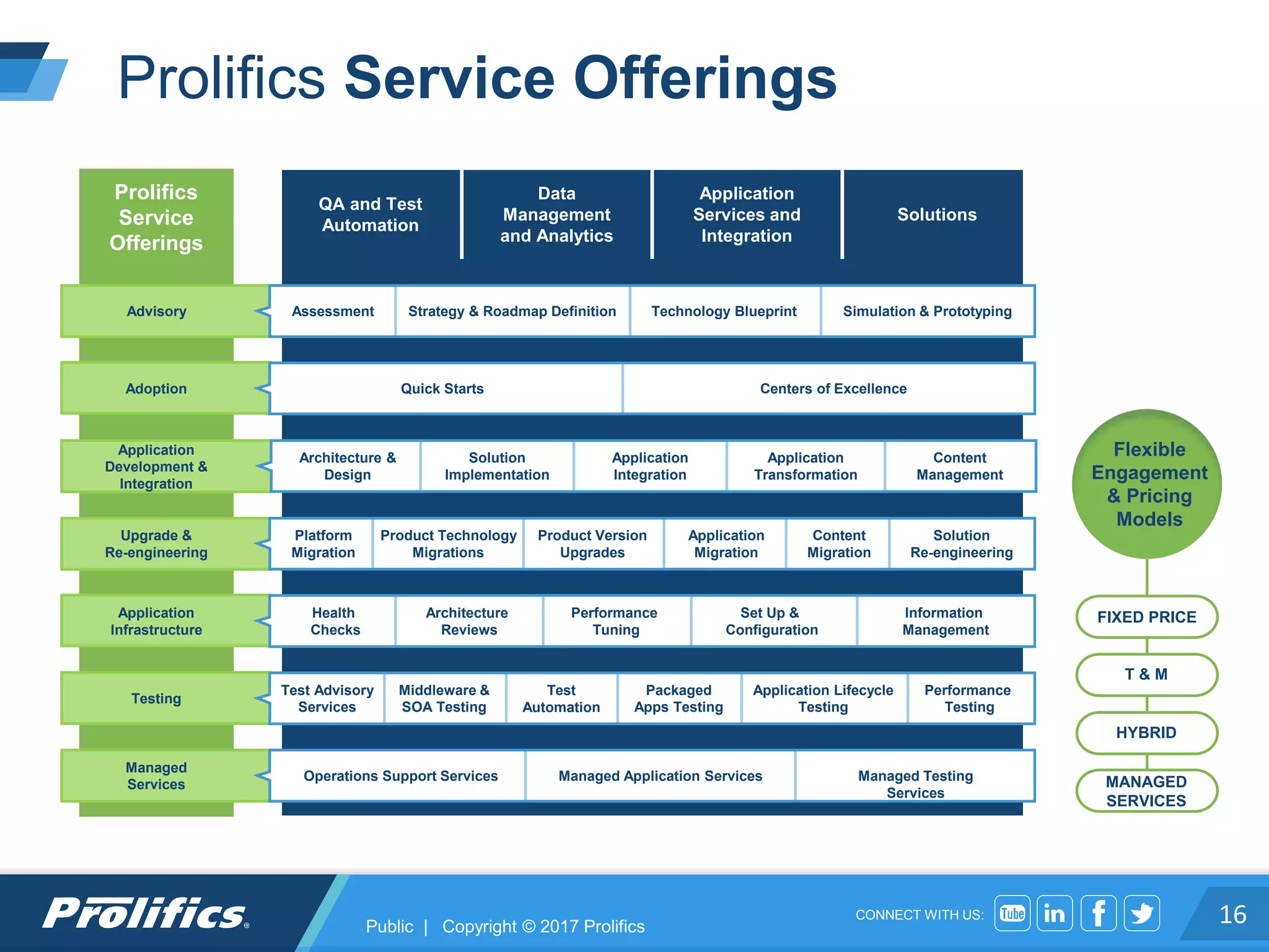 Prolifics Automated Delivery Pipeline Accelerators | PPT