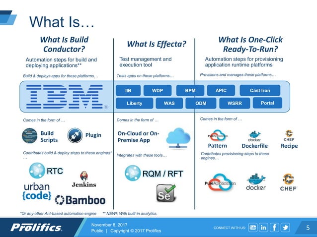 Prolifics Automated Delivery Pipeline Accelerators | PPT