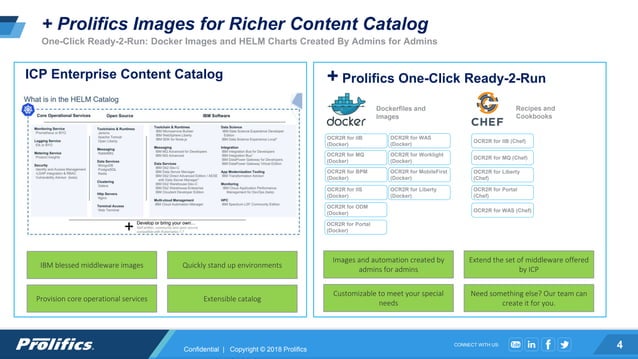 Prolifics IBM Cloud Private Accelerators | PPT