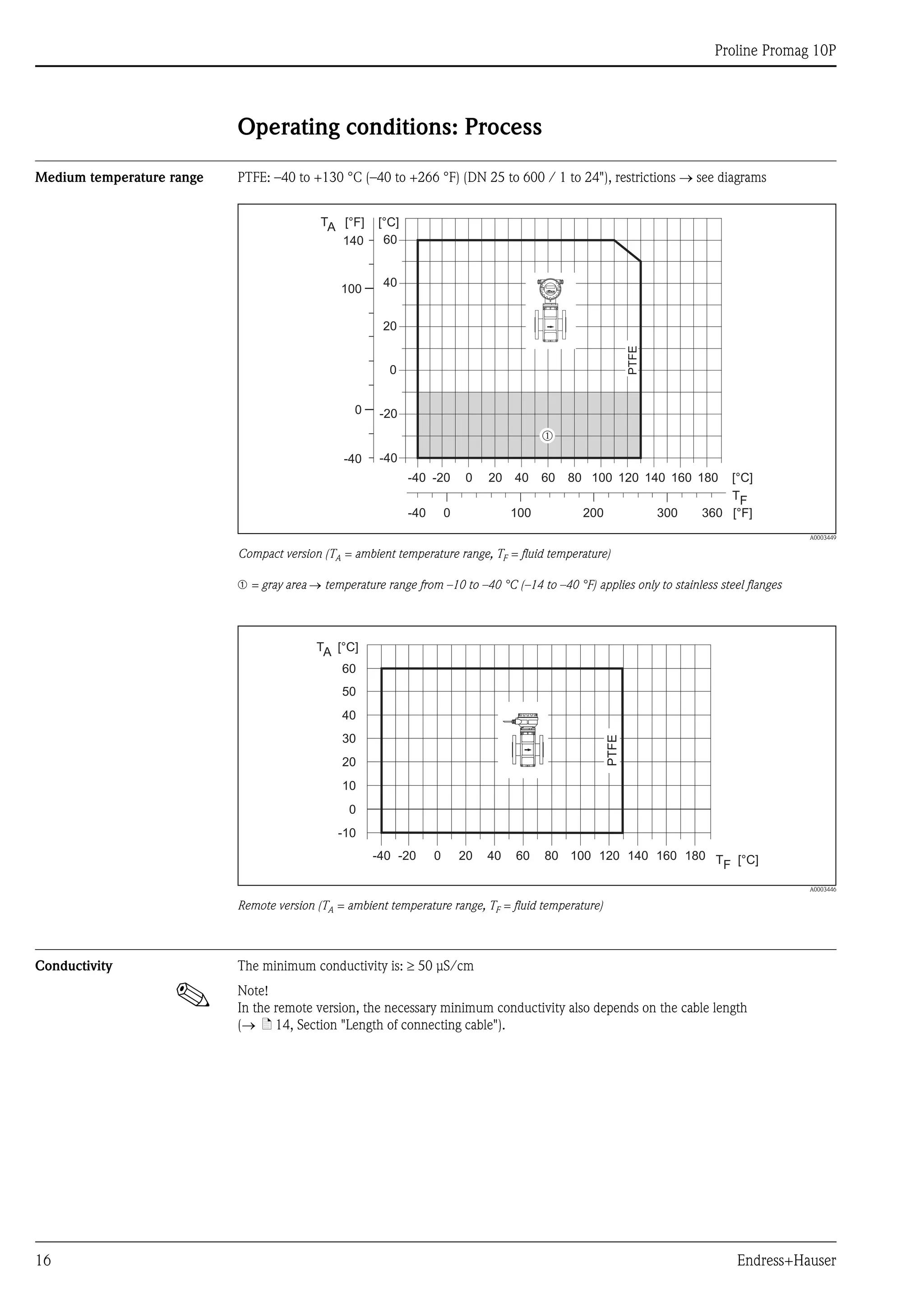 Proline promag 10 p endress+hauser datasheet-electromagnetic flowmeter ...