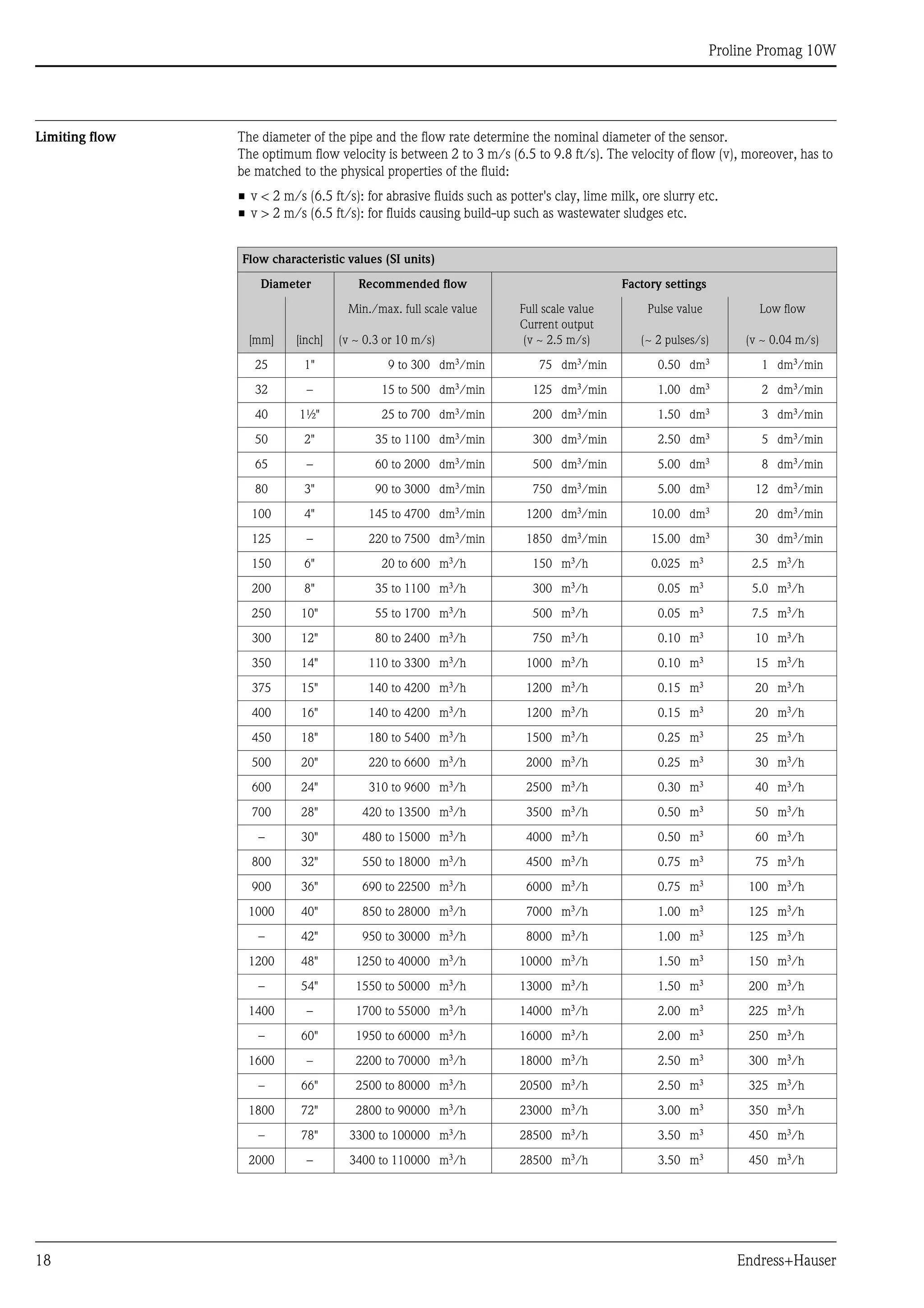 Proline promag 10 w endress+hauser datasheet-electromagnetic flowmeter ...
