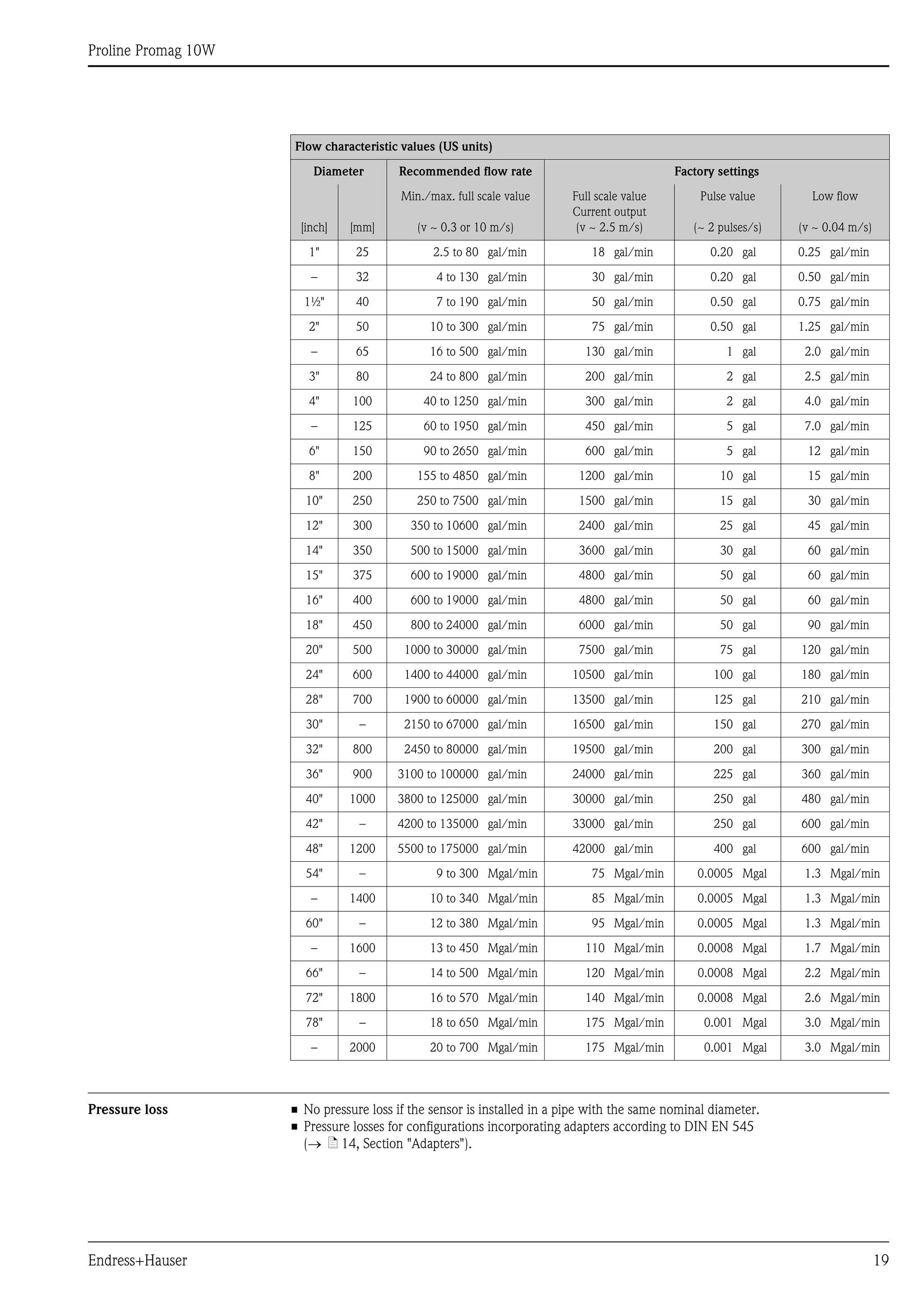 Proline promag 10 w endress+hauser datasheet-electromagnetic flowmeter ...