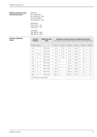 Proline PROline promag 23P -Electromagnetic Flowmeter | PDF