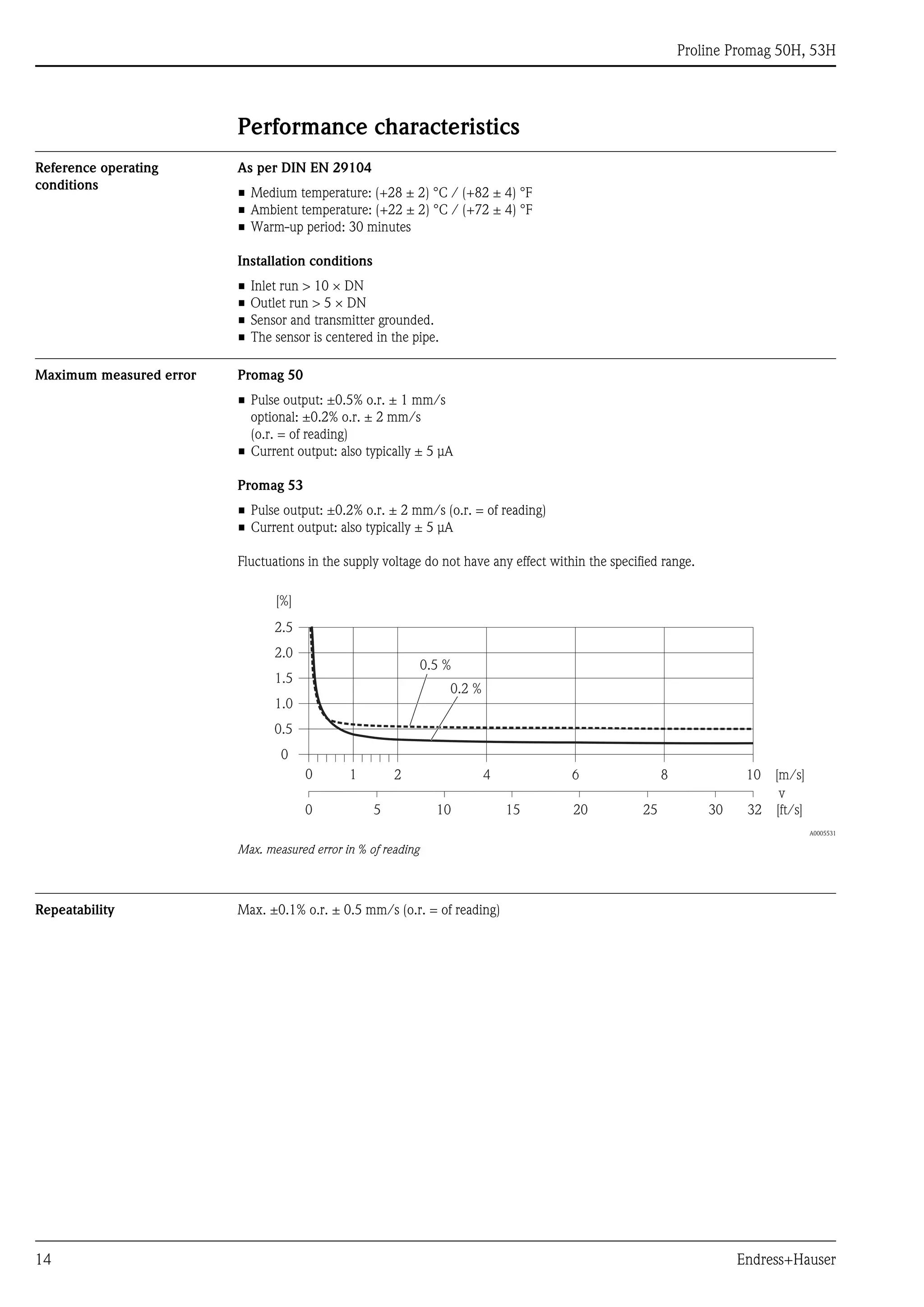 Proline promag 50 h endress+hauser datasheet-electromagnetic flowmeter ...