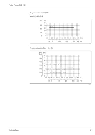 Proline promag 50 h endress+hauser datasheet-electromagnetic flowmeter ...