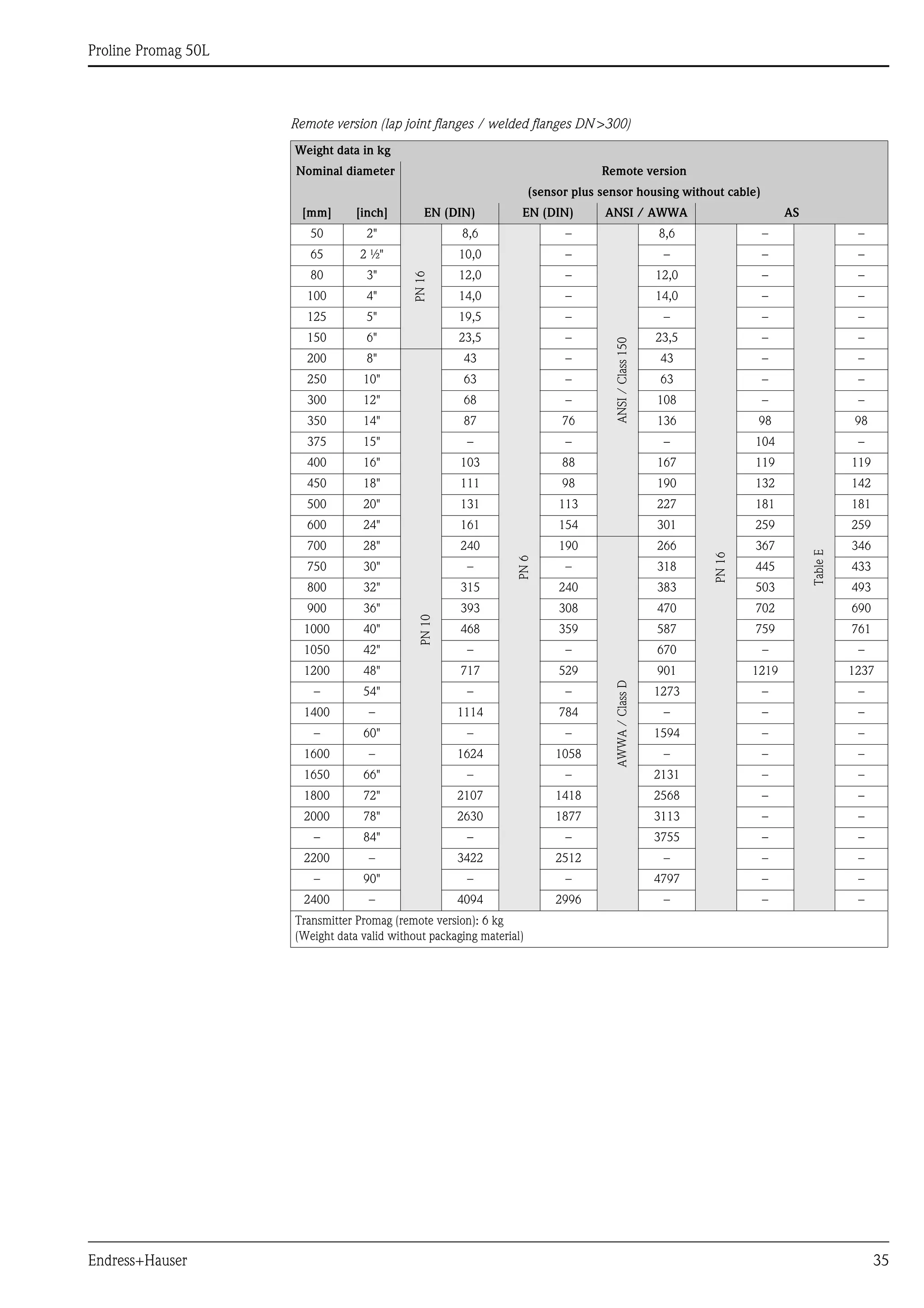 Proline promag 50 l endress+hauser datasheet-electromagnetic flowmeter ...