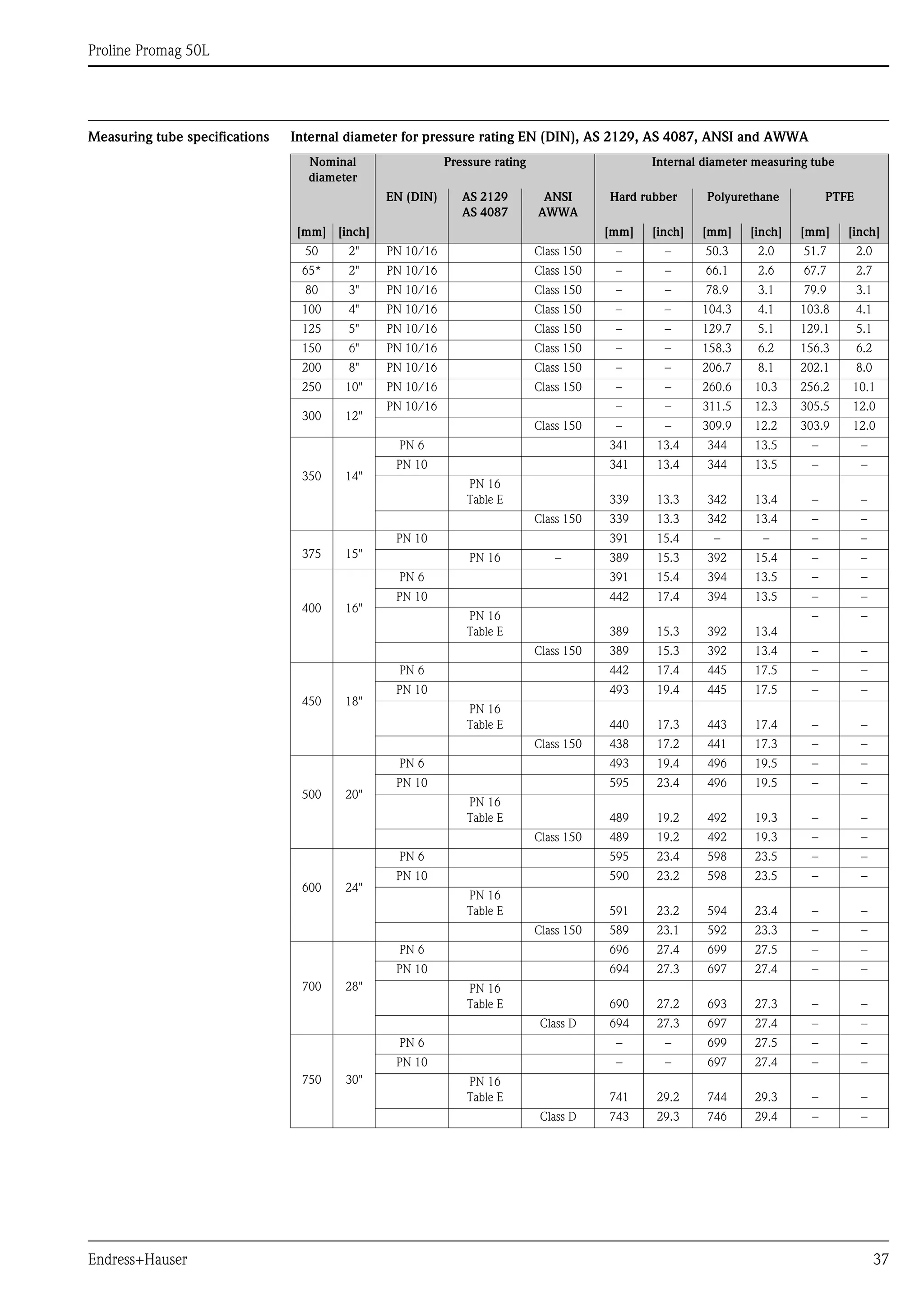 Proline promag 50 l endress+hauser datasheet-electromagnetic flowmeter ...