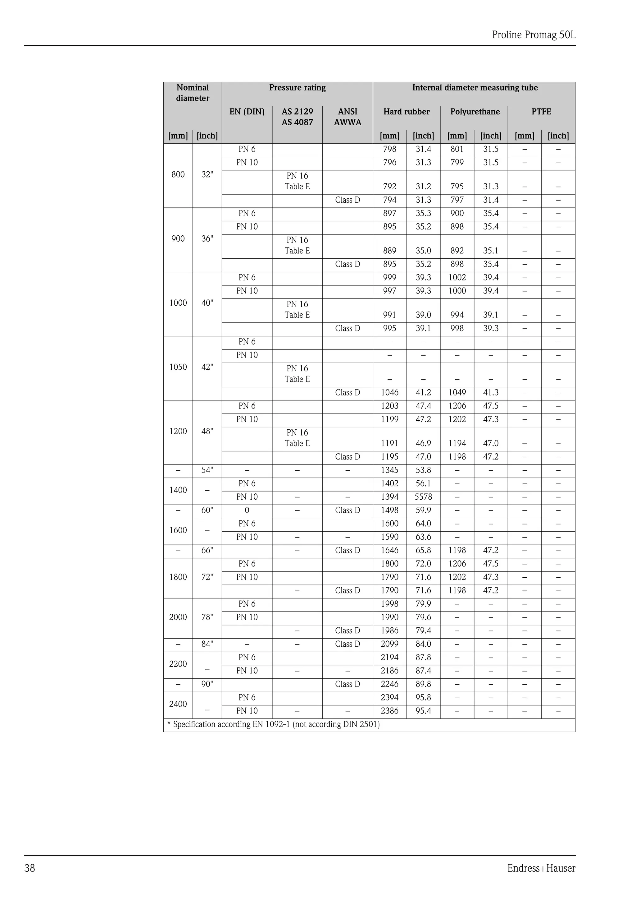 Proline promag 50 l endress+hauser datasheet-electromagnetic flowmeter ...