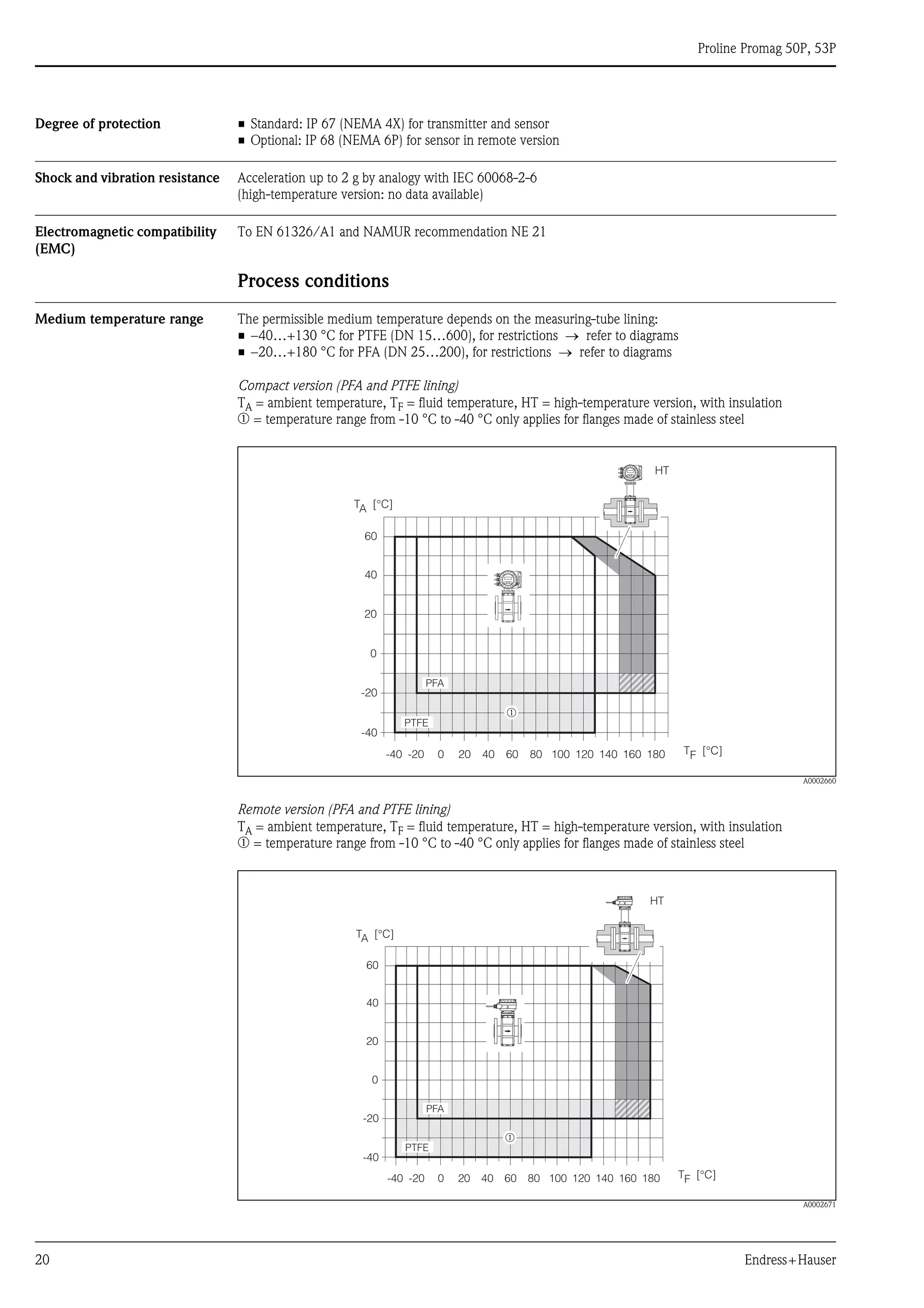 Proline Promag 50P, 53P-Electromagnetic Flowmeter | PDF
