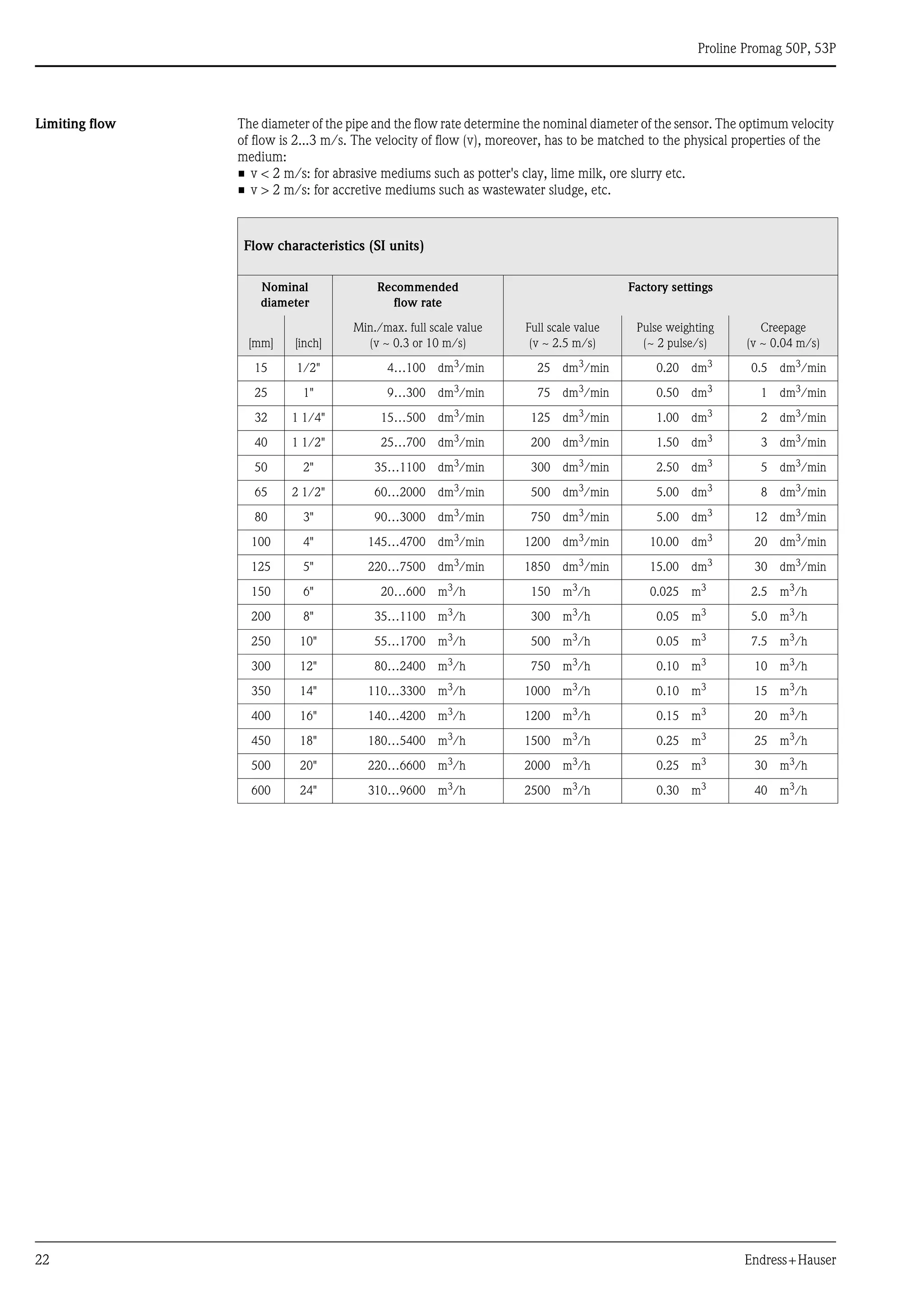 Proline Promag 50P, 53P-Electromagnetic Flowmeter | PDF
