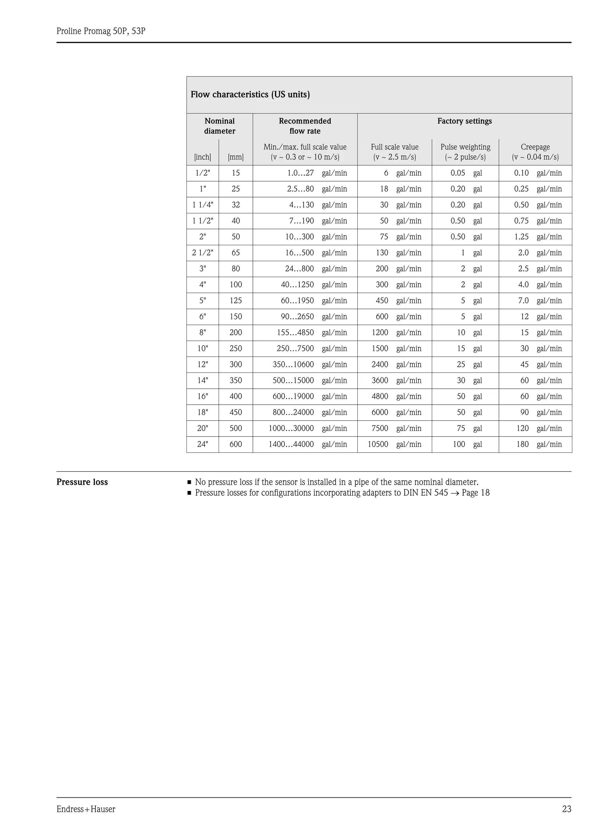 Proline Promag 50P, 53P-Electromagnetic Flowmeter | PDF