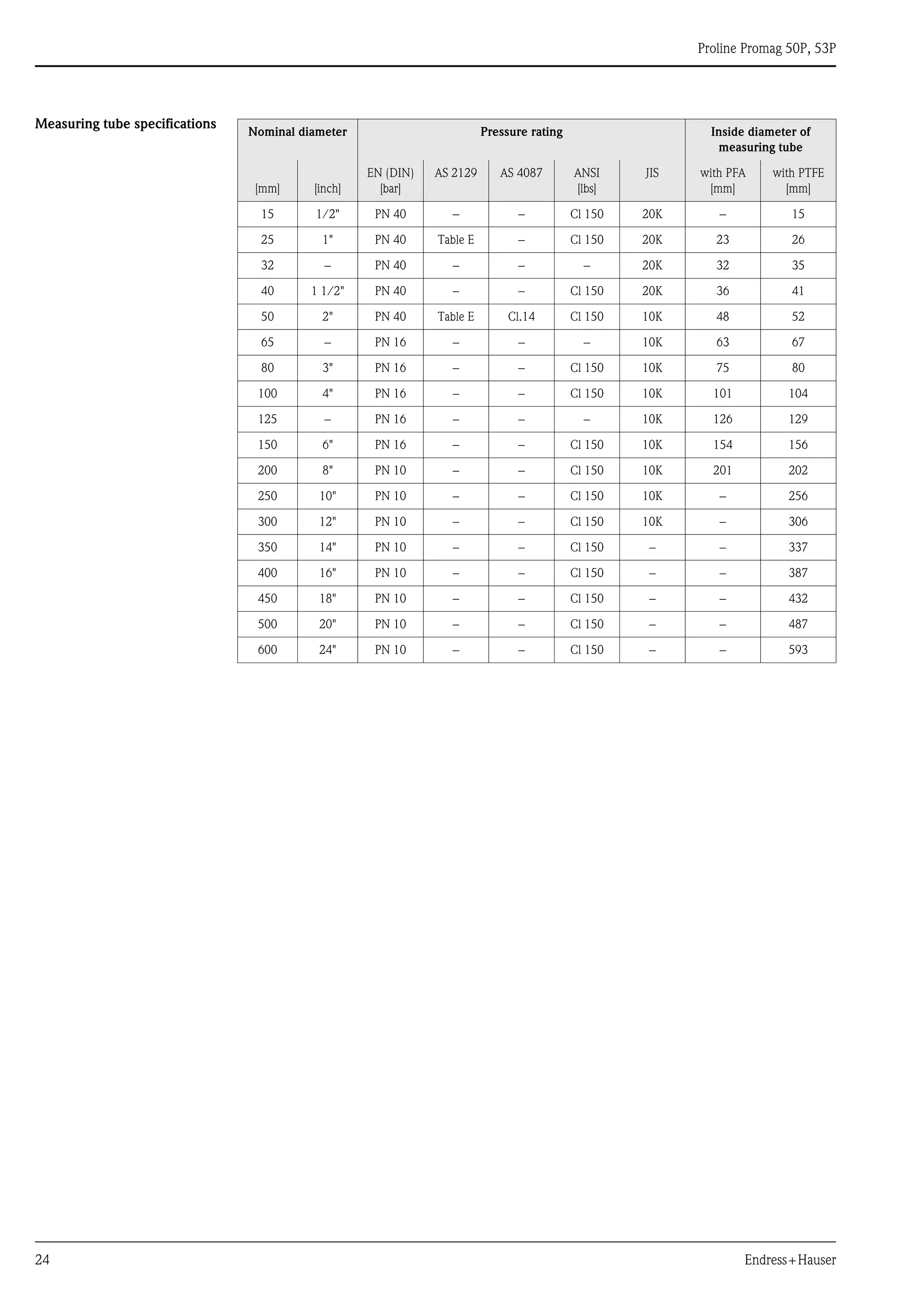 Proline Promag 50P, 53P-Electromagnetic Flowmeter | PDF