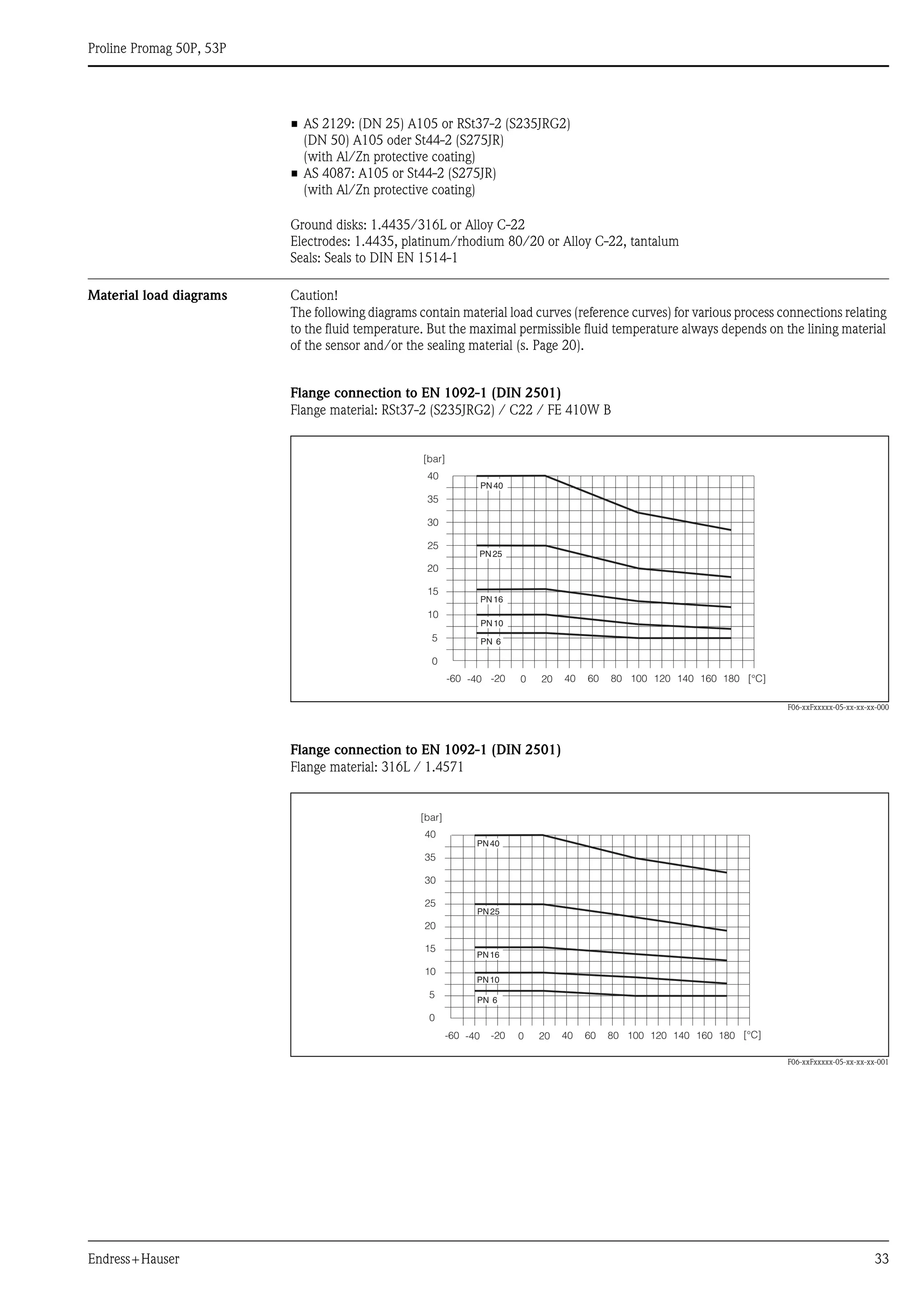 Proline Promag 50P, 53P-Electromagnetic Flowmeter | PDF