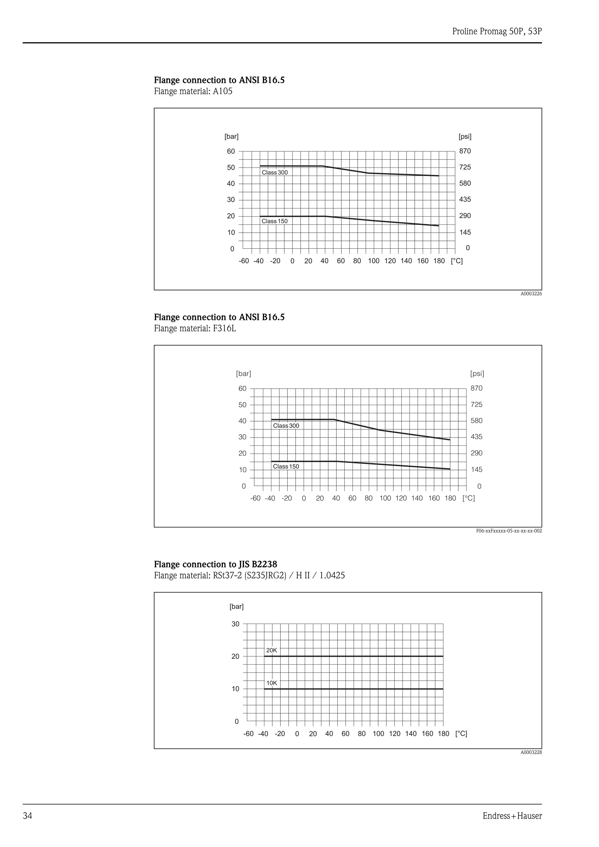 Proline Promag 50P, 53P-Electromagnetic Flowmeter | PDF