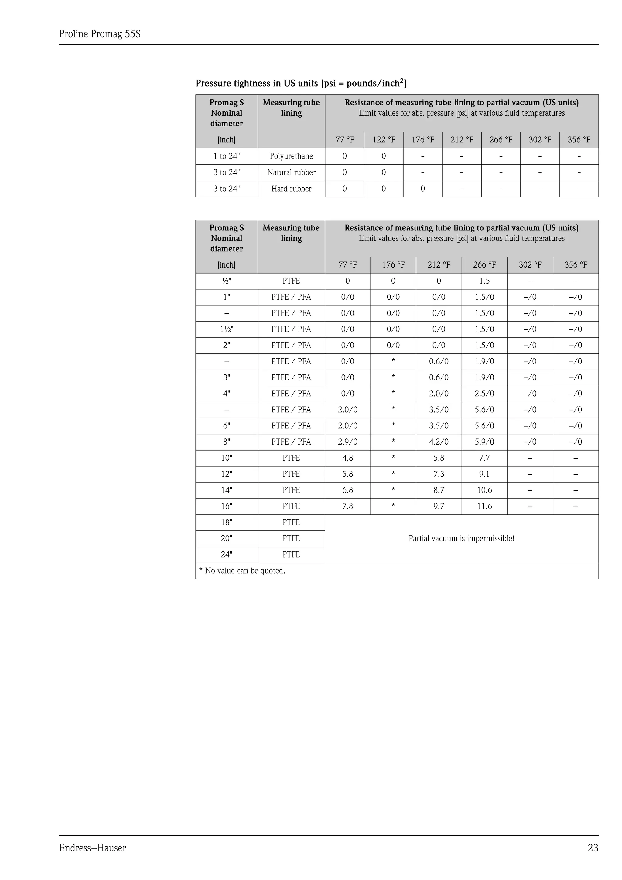 Proline promag 55 s endress+hauser datasheet-electromagnetic flowmeter ...