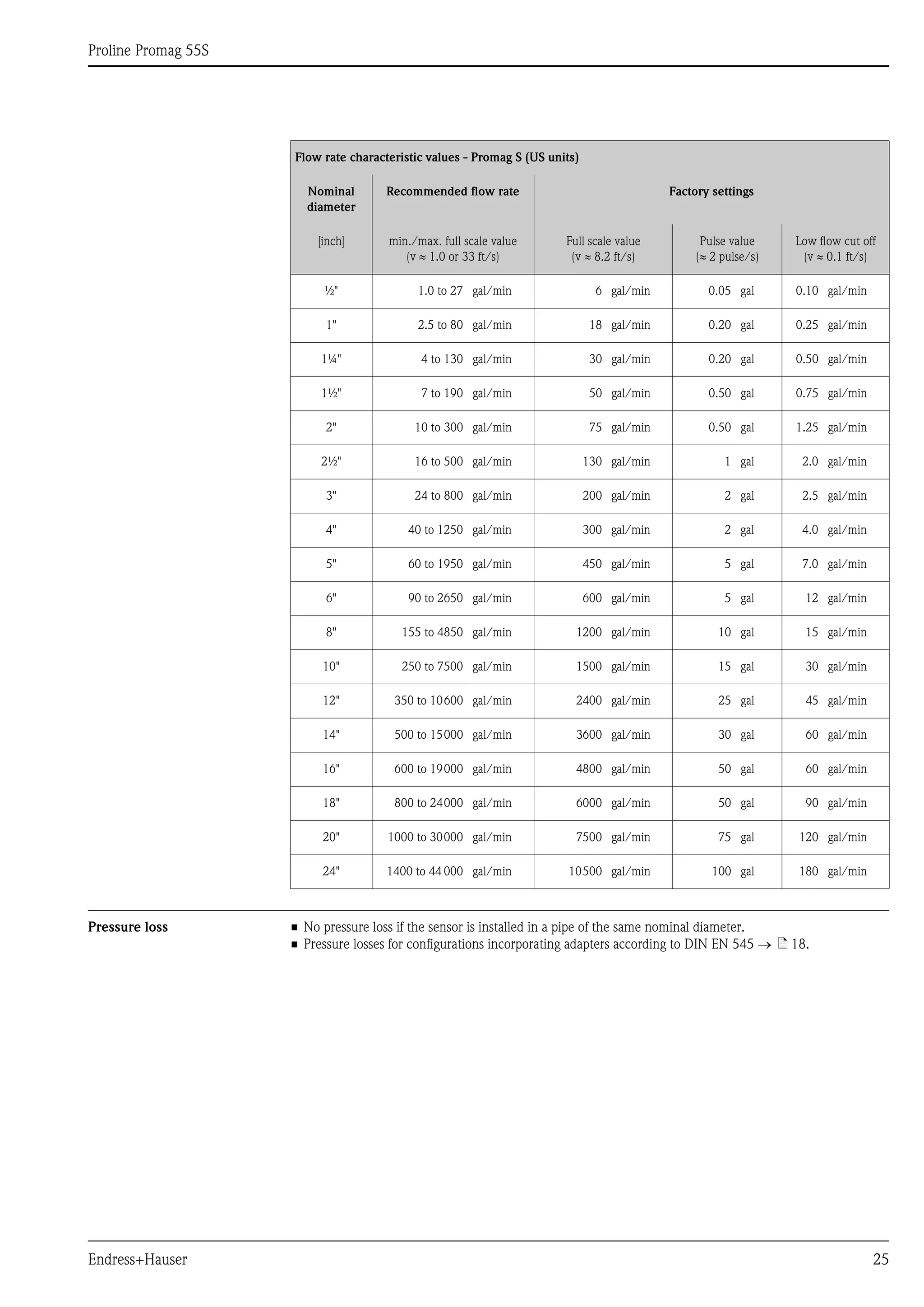 Proline promag 55 s endress+hauser datasheet-electromagnetic flowmeter ...