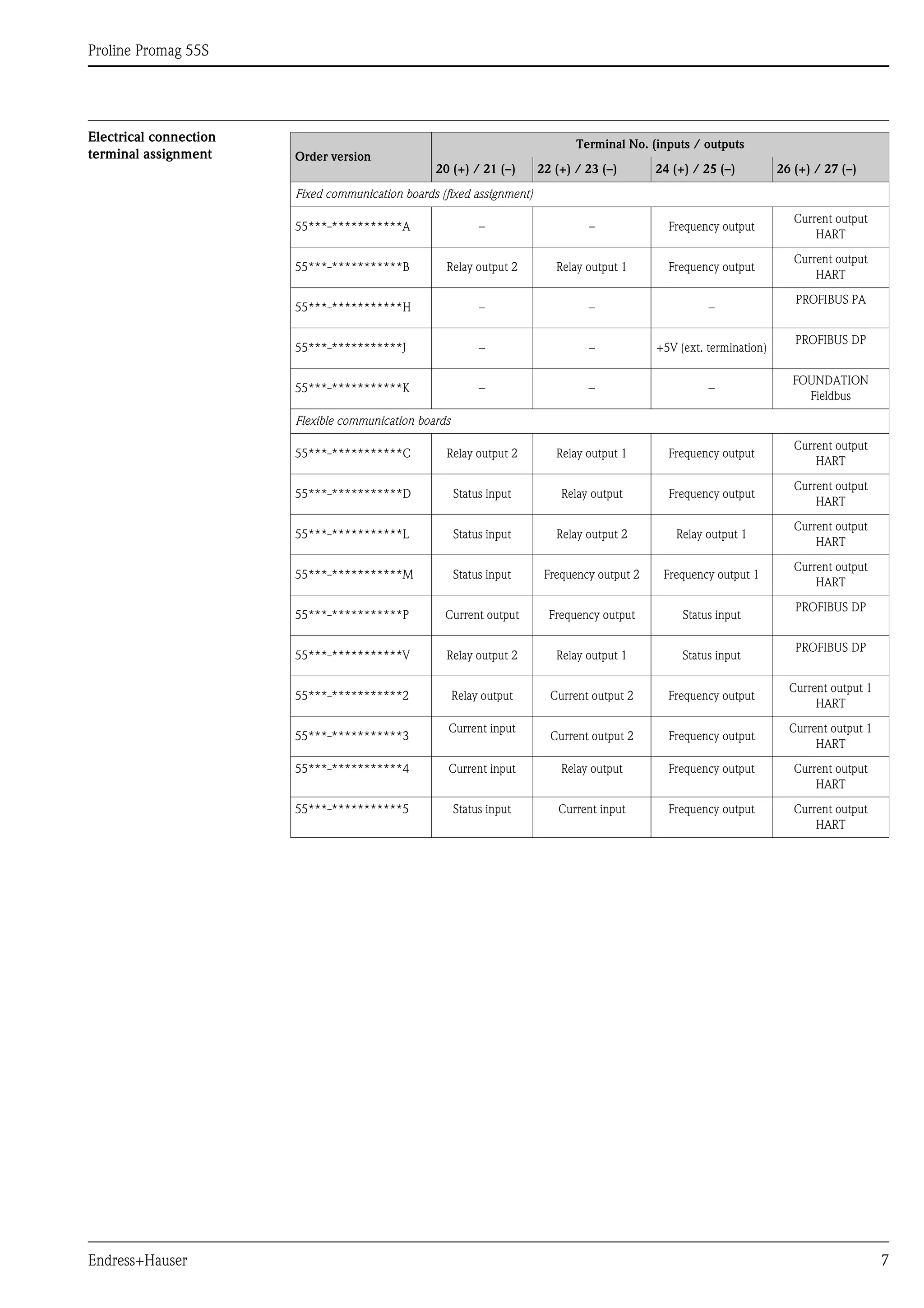 Proline promag 55 s endress+hauser datasheet-electromagnetic flowmeter ...