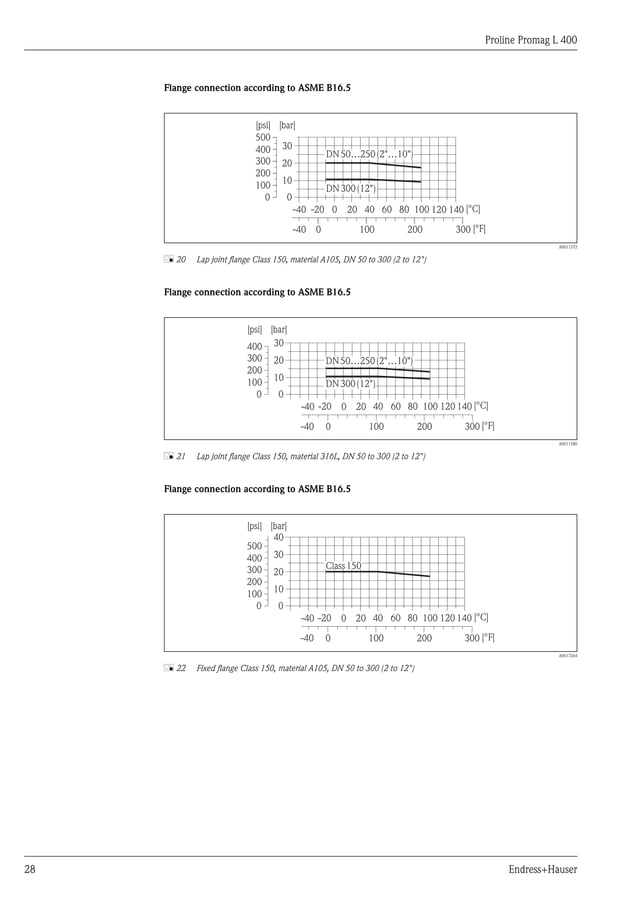 Proline Promag L 400-Electromagnetic Flowmeter | PDF