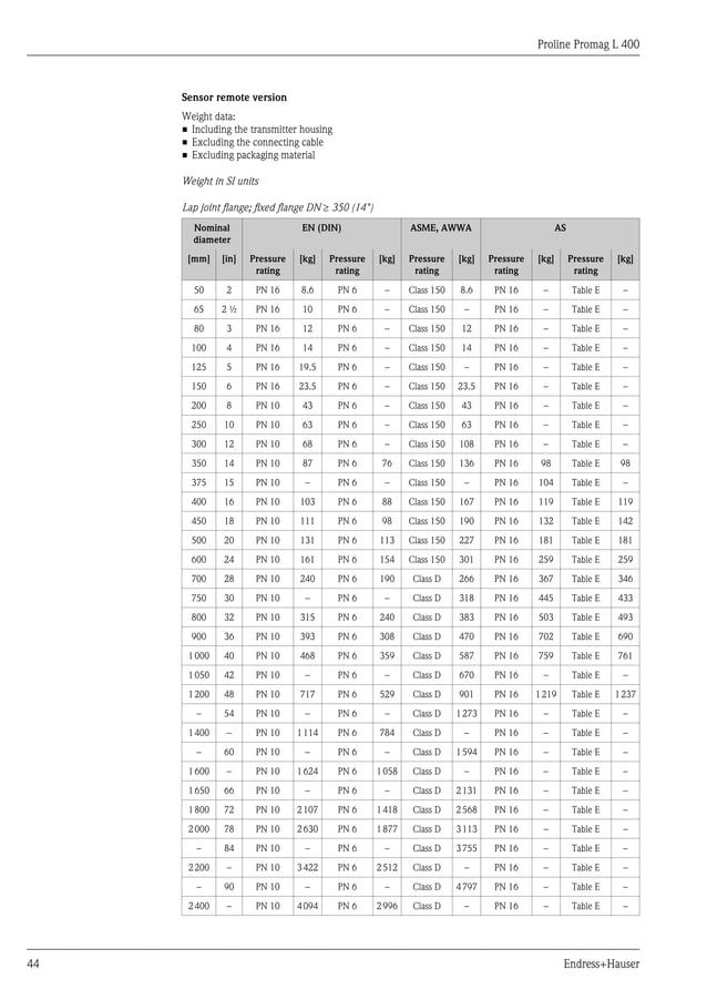 Proline Promag L 400-Electromagnetic Flowmeter | PDF