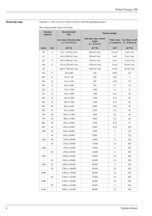 Proline Promag L 400-Electromagnetic Flowmeter | PDF