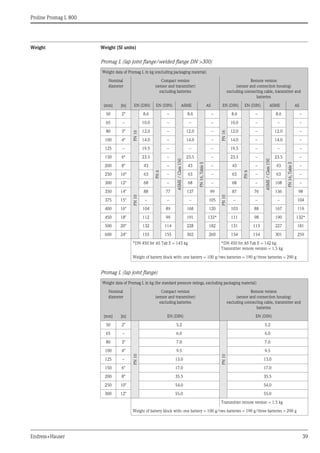Proline Promag L 800-Electromagnetic Flowmeter | PDF