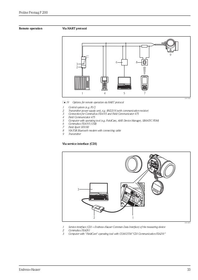 Proline Promag P200-Electromagnetic Flowmeter