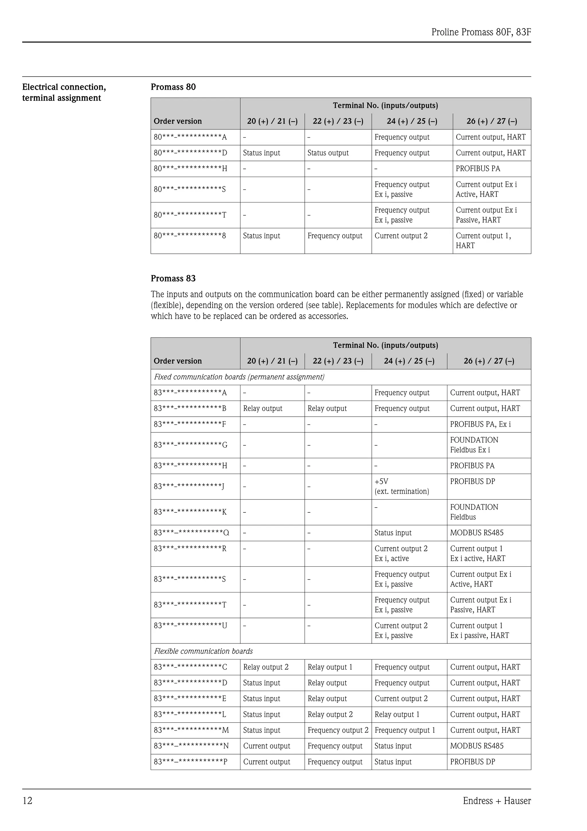 Proline promass 80 f 83f-endress+hauser datasheet-coriolis mass ...