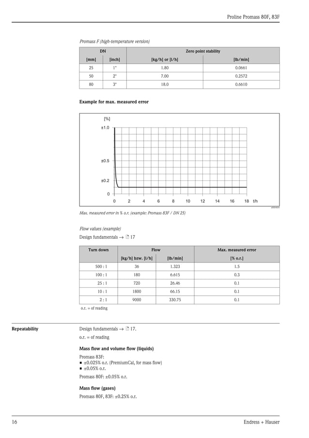 Proline promass 80 f 83f-endress+hauser datasheet-coriolis mass ...