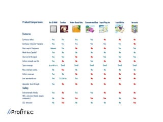 Prolitec Dealer Info | PPT | Automotive