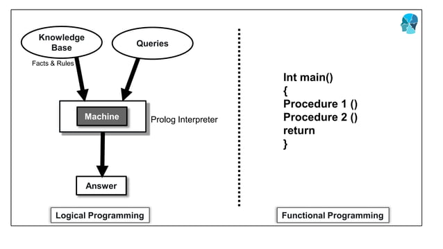 Prolog,Prolog Programming IN AI.pdf