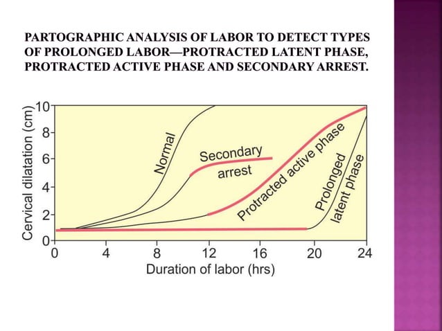 Prolonged labour | PPTX | Pregnancy | Reproductive Health