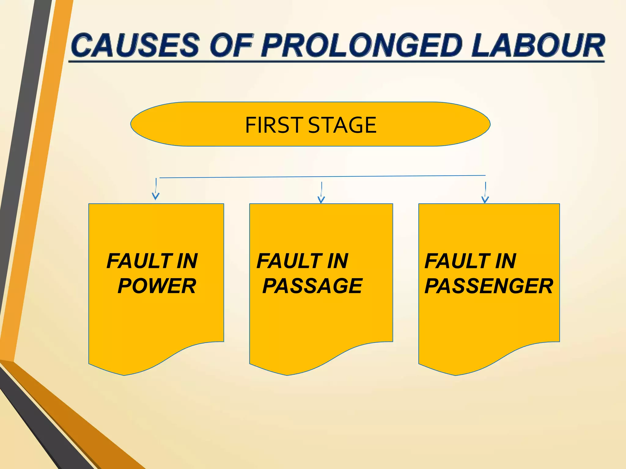 Prolonged and obstructed labour | PPTX