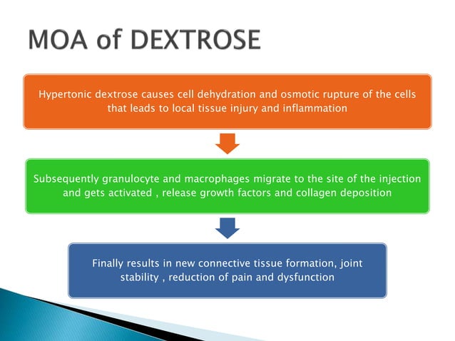 PROLOTHERAPY IN REHABILITATION & EVIDENCE.pptx | Death, Injury, or ...