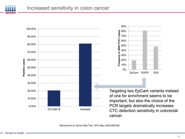 Ctc Detection And Molecular Characterization Challenges And Solutions