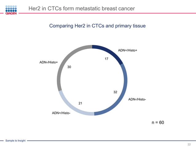 Ctc Detection And Molecular Characterization Challenges And Solutions