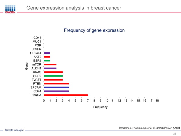 Ctc Detection And Molecular Characterization Challenges And Solutions